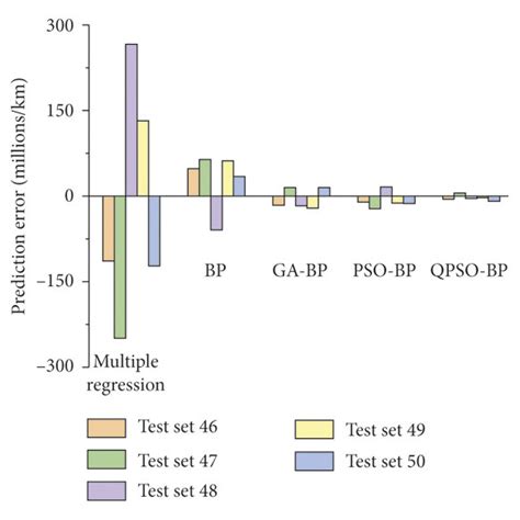 The Predicted Errors Of Different Algorithms Download Scientific Diagram