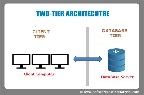 Software Architecture One Tier Two Tier Three Tier N Tier