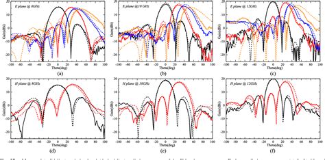 Figure 27 From Wideband L X Band Shared Aperture Phased Array Antenna For Sar Applications