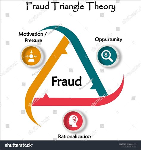 Fraud Triangle Motivation Opportunity Rationalization Icons 库存矢量图（免版税）2203631415 Shutterstock