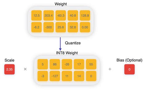 模型加速：量化方法ptq与qat 知乎