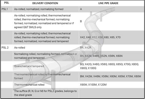 API 5L Grade B Pipe And Gr B PSL2 PSL1 Seamless ERW Pipe Supplier