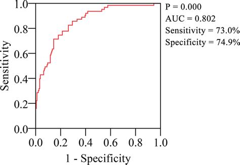Ability In Predicting Prolonged Fontan Recovery Using The Three Download Scientific Diagram