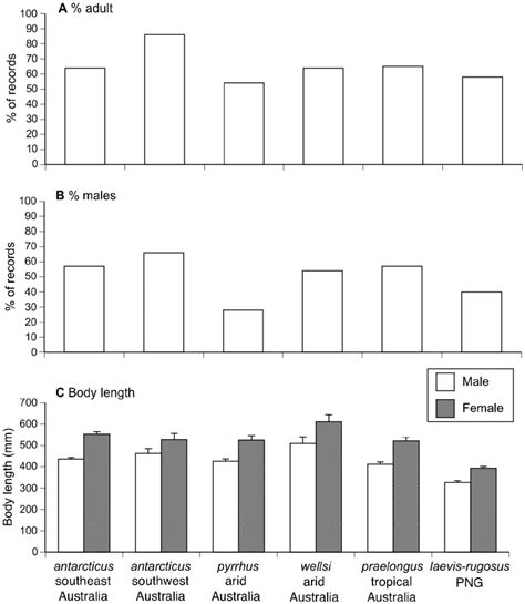 Interspecific Variation In Population Structure And Sexual Size Download Scientific Diagram