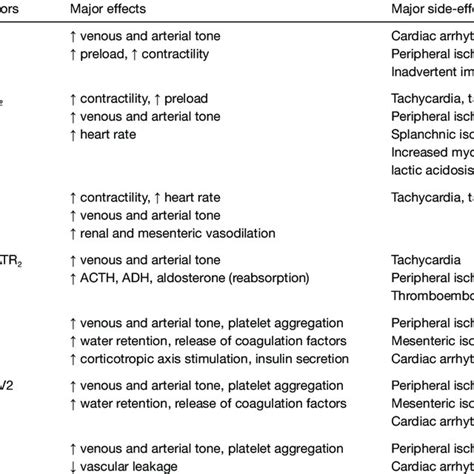 The Major Vasopressors And Their Related Effects Download Scientific