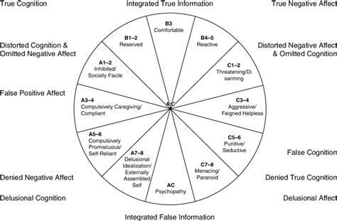 1 The Dynamic Maturational Model Of Attachment And Adaptation Download Scientific Diagram