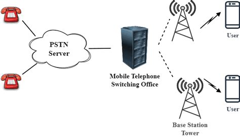 what are public switched telephone networks baeldung on computer science
