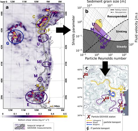 Internal Tides Energetic Dynamical Processes That Generate Particle