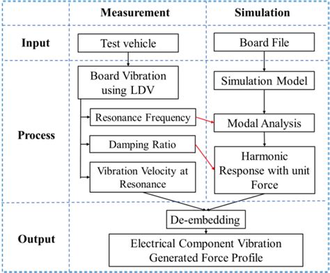 Extraction Methodology For The Force Caused By Electrical Component Download Scientific Diagram