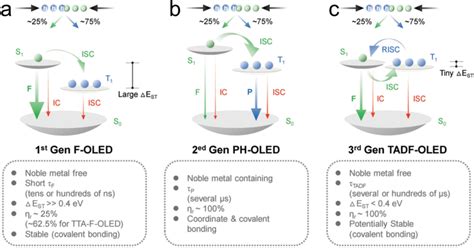 Electroluminescent Exciton Dynamics Of The Three Generations Oleds Download Scientific Diagram