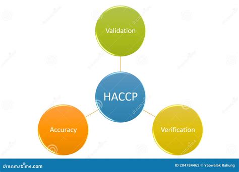 Picture Diagram Of Haccp Stock Illustration Illustration Of Haccp 284784462