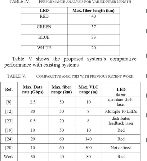 Figure 1 From Design Of Iot Based Hybrid Red Led Vlc Fiber Communication System Semantic Scholar