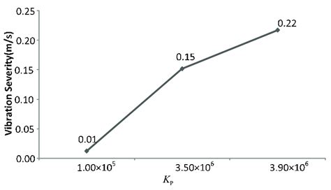 Effect Of Proportional Parameter On The Vibration Severity Of Hydraulic Download Scientific