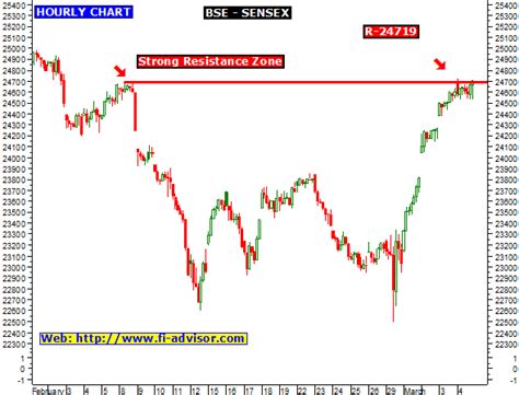 BSE Sensex Technical Chart And Sensex Forecast Updated For 07th March 2016 Monday BSE Sensex