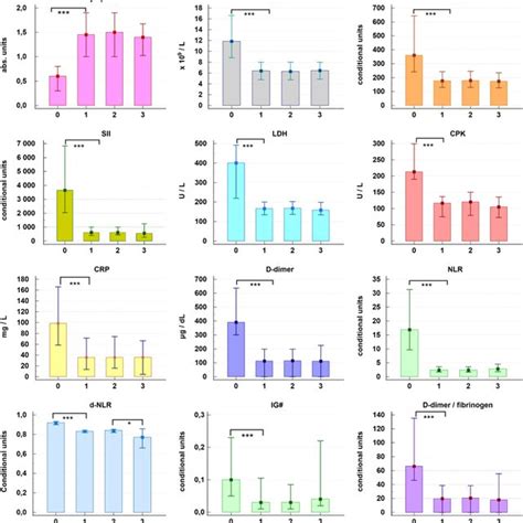 Differences In The Values Of Hematological Parameters In Groups Of