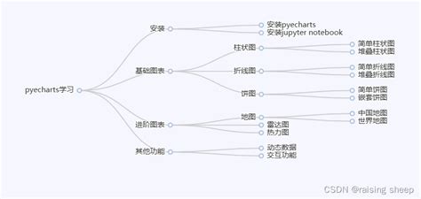 Python可视化之pyecharts图表绘制python Pycharts可视化 Csdn博客