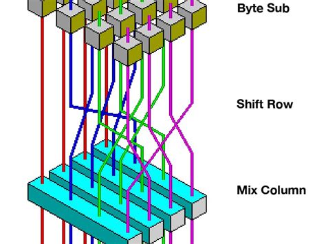 Aes128 Hw Accelerator On Fpga