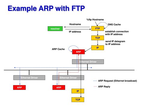 PPT ARP RARP PowerPoint Presentation Free Download ID