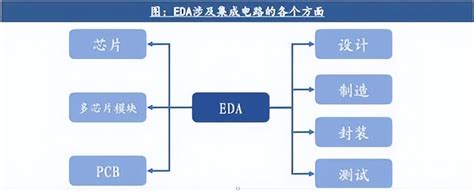 The United States Has Interfered With The Chip Field Again Why Is EDA Technology So Important