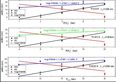 Voigt Fwhm Gaussian And Lorentzian Width As A Function Of Pressure Of Download Scientific
