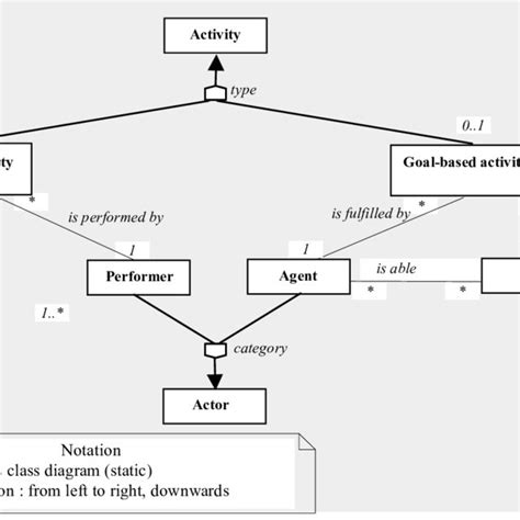 Activity Actor Agent Based Process Download Scientific Diagram