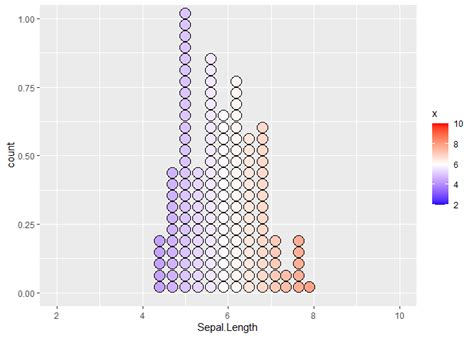 Ggplot2 R Ggplot Scalefillgradient2 On Histogram Vs Dotplot Stack