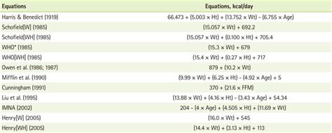 Equations Used To Predict The Rmr In This Study Download Scientific