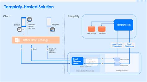 Templafy Email Signature Server Templafy Hosted Functional Faq Templafy Help Center