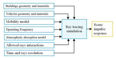 A Simplified Process Of Millimeter Wave Ray Tracing Simulation Download Scientific Diagram