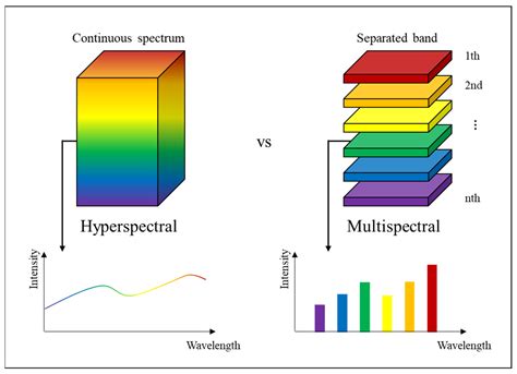 Comparison Between Hyperspectral And Multispectral Retrievals Of Suspended Sediment