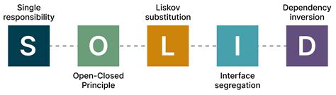 Oop The Four Fundamental Principles Of Object Oriented Programming By Metehan Demir Medium