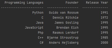 Print Output In Table Format In Python Copyassignment