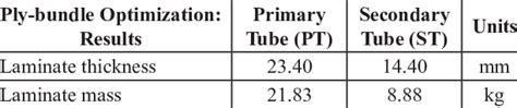 Ply Bundle Optimization Results Download Scientific Diagram