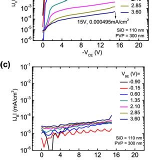 A Transistor Characteristics B Base Current Density And C Download Scientific Diagram
