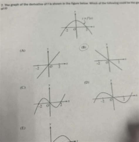Answered 7 The Graph Of The Derivative Off Is Shown In The Figure Kunduz
