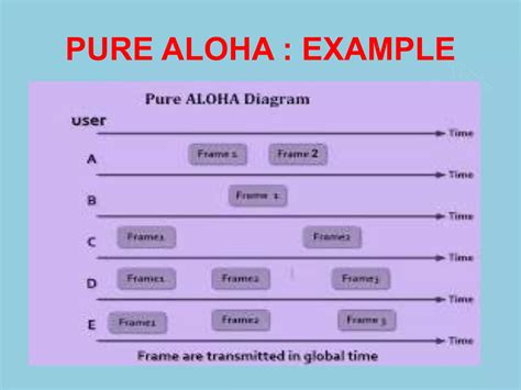 Pure Aloha Medium Access Control Protocol Mac Definition Types