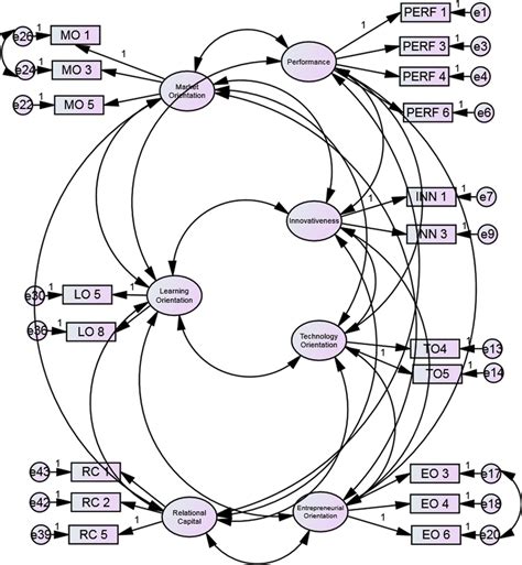 Confirmatory Factor Analysis For The Proposed Model Source Download Scientific Diagram
