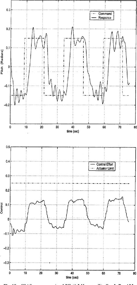 figure 18 from dynamic modelling and linear quadratic gaussian control of a twin rotor multi