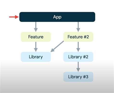 Architecture Organizing Modules — Mad Skills 번역 By Dwenn Medium