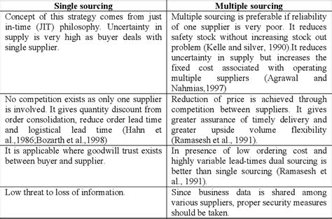 Table 1 From Supplier Selection Criteria And Methods Past Present And