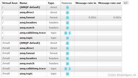 微服务（springcloud）第四篇之rabbitmq（消息队列基础篇） springcloud rabbitmq csdn博客