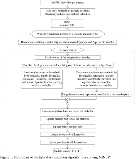 Figure 1 From A Particle Swarm Optimization For Solving Nlpminlp