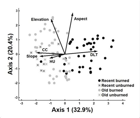 Figure E Principal Component Analysis Pca Of Explanatory Variables In