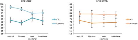Mean Percentages Of Correct Responses In The Recognition Task Task 1