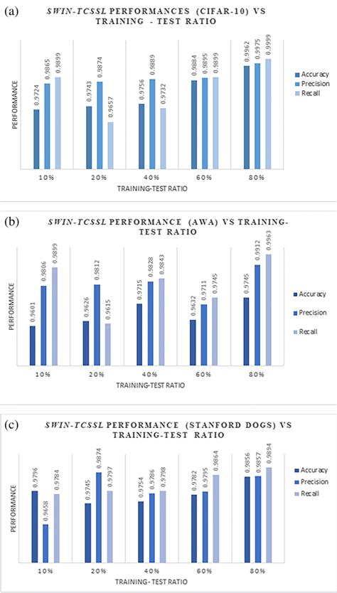 Performance Vs Training Test Ratio A Cifar 10 B Awa C Sd D Ss Download Scientific