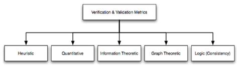 Proposed Taxonomy Of Verification And Validation Metrics For Conceptual Download Scientific