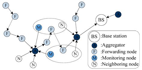 Secure Data Aggregation With Fully Homomorphic Encryption In Large
