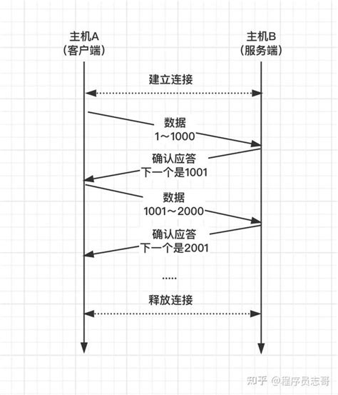 图解 Tcp 滑动窗口工作原理 知乎