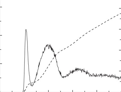 6 Calculated Distribution Function G R Solid Line And Integration