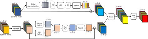 Figure 3 From A Multi Scale Attention Fusion Network For Retinal Vessel